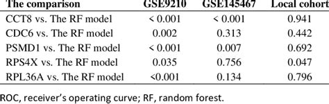 P Values Of The Delong S Tests Download Scientific Diagram