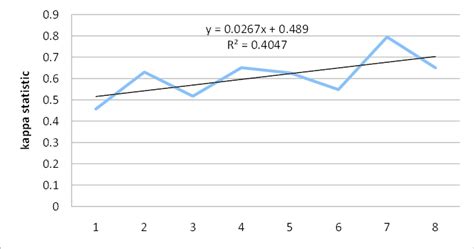 kappa statistics for successive refinement iterations download