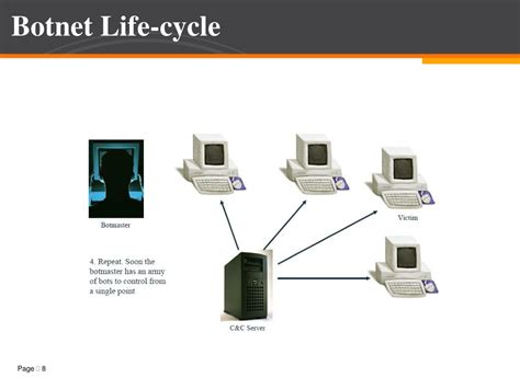 Ppt Botnet Detection Techniques By Shreyas Sali Powerpoint