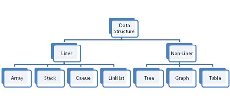 Data Structure Unit 1 Introduction To Data Structure And Sorting Searching For B C A B