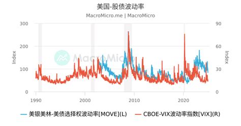 Cboe Vix波动率指数 Vix 数据 Macromicro 财经m平方