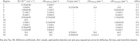 Measured Temporal And Spatial Icm Parameters For α Actinin On Regions Download Table