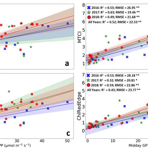 Seasonal Variation Of Daily Sums Of Gross Primary Productivity Daily