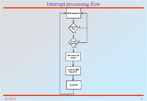 Interrupts Chapter 12 Interrupt Types Hardware Interrupts External