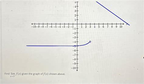 solved find limx→3 f x ﻿given the graph of f x ﻿shown