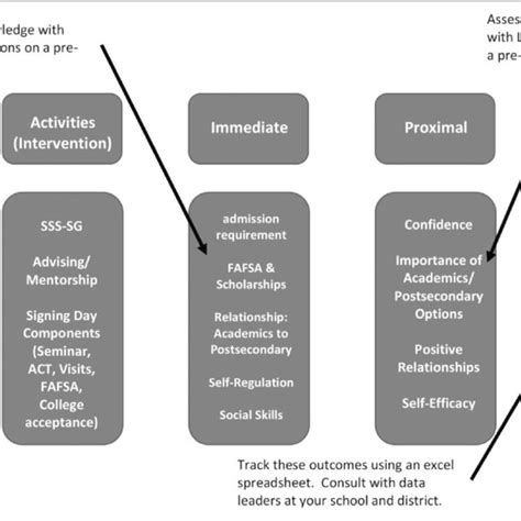 Completed Example Logic Model With Indicators Of What To Assess Download Scientific Diagram