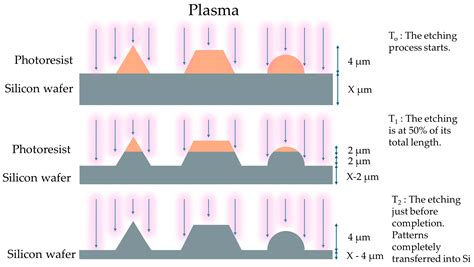 Optimization Of Grayscale Lithography For The Fabrication Of Flat