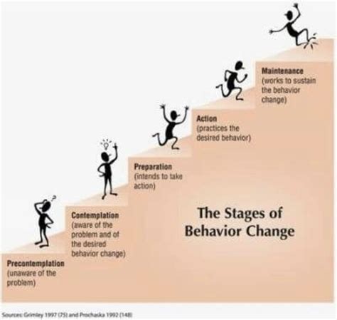 Integrative Model Of Behavior Change Diagram The 6 Stages Of