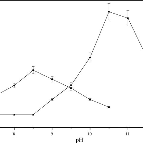 Effect Of Ph On Esterase Enzyme Activity The Reaction Rate Was