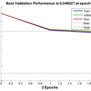 Plot Of Training Validation And Test Performances Download Scientific Diagram