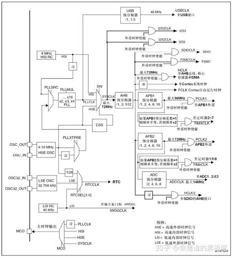 Stm32时钟树详解 知乎