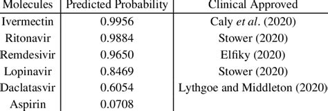 Drug Protein Interaction Prediction Results Of Antiviral Drugs And Rna