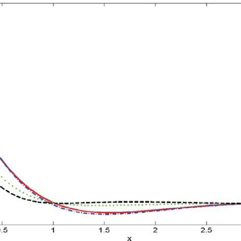 The Distribution Of Stress σ Xx Against X With Four Models Download Scientific Diagram