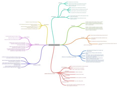 The Humanistic Approach Coggle Diagram