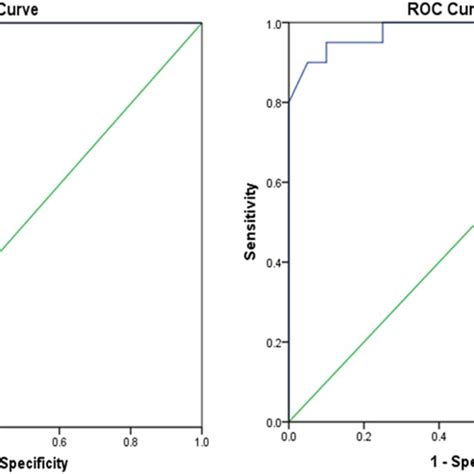Roc Curve Of Mir 433 3p Expression For Discriminating A Diabetic