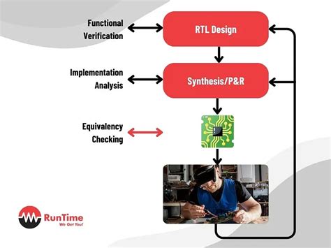 Enhancing Fpga Design Quality Automated Testing And Verification