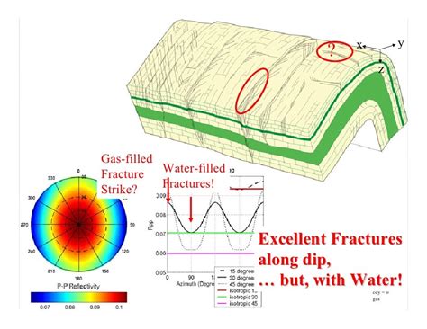 Seismic Signature Of Fractures