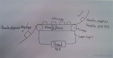 Android Handler机制：looper、handler、messagequeue、message的关系 腾讯云开发者社区 腾讯云