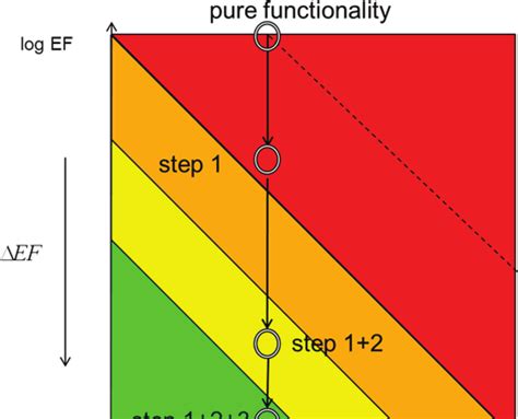 Risk Reduction According To The Three Step Method In The Farmer