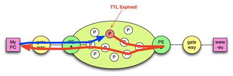 Traceroute Lies A Typical Misinterpretation Of Output
