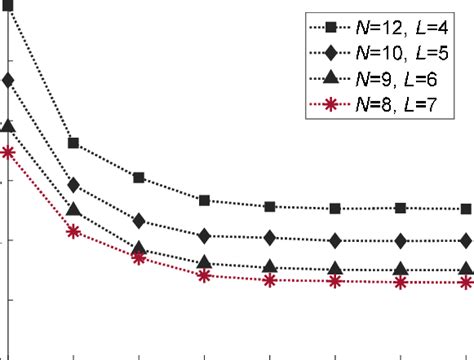 Comparison Of The Velocity Standard Deviation Between Four Waveforms