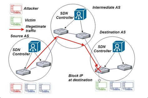 1 Concept Of Ddos Attacks Across Multiple Sdn Domains Download