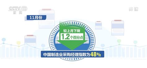 11月份中国制造业采购经理指数为48新闻频道央视网