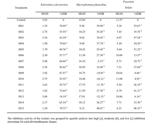 Mycelial Growth Speed Index Mgsi And Inhibition Percentage Inb Of Download Scientific