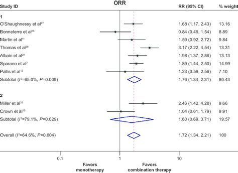 Pooled Risk Ratio Rr And 95 Ci For Overall Response Rate Notes The