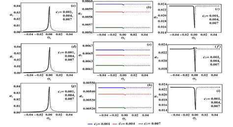 Illustrates the curves correspond to a j ðr Þ for various values of c Download Scientific