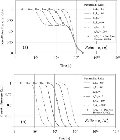 A Dissipation Of Excess Pore Air Pressure And B Dissipation Of Download Scientific Diagram