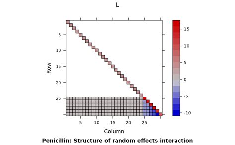 Variation In Penicillin Testing — Penicillin • Lme4