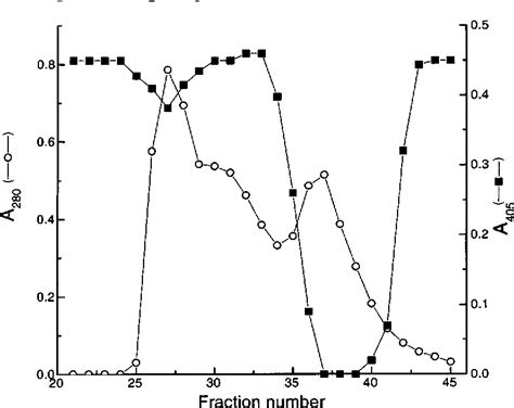 Figure 1 From Cross Linking Of Wild Type And Mutant α2 Antiplasmins To
