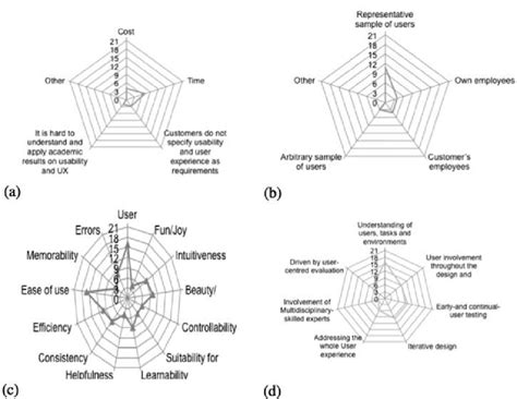 Usability Practice User Experience And Approach To Human Centered Download Scientific Diagram