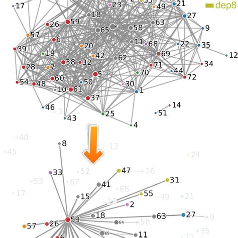 Dct Data Graph Showing All Connections Without Filtering Upper Graph