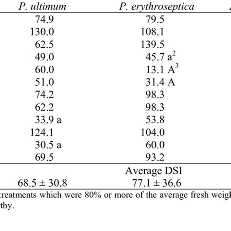 Disease Severity Index DSI In Pot Based Plant Growth Trials Expressed Download Table