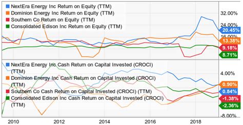 Dividend Champion Spotlight Nextera Energy Nysenee Seeking Alpha