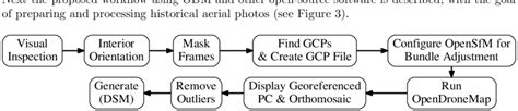 Proposed Workflow With Opendronemap Using Archived Aerial Photos