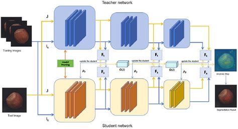 Figure 3 From Knowledge Distillation Based Multi Scale Feature Matching