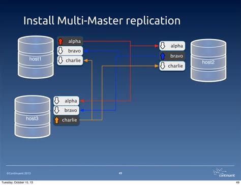 Synchronise Your Data Between Mysql And Mongodb Ppt Free Download
