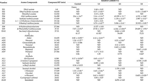 volatile aroma components and relative contents in fermented vegetable