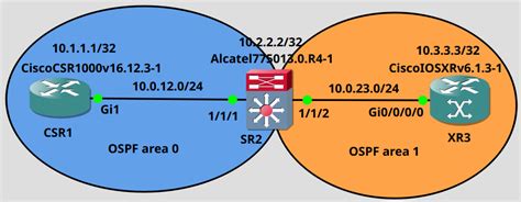 Troubleshooting Ospf Adjacencies Tech Blog From Hungary