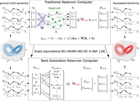 Next Generation Reservoir Computing Nature Communications