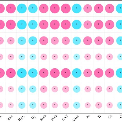 Pearsons Correlation Coefficients Between Antioxidant Enzyme