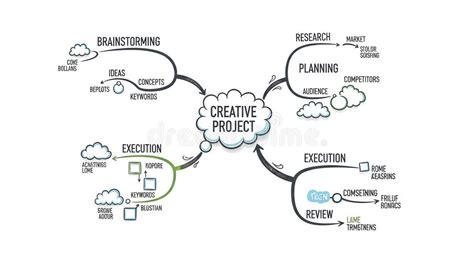 Creative Project Mind Map Brainstorming Research Planning Execution