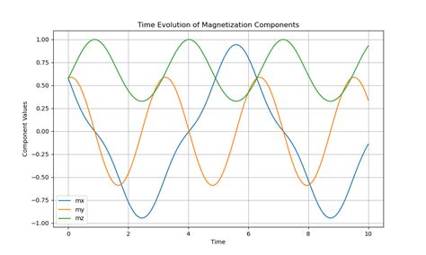 Python Is My Differential Equation Solving Code Wrong