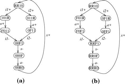 Figure 11 From Implicit Methods For Timed Circuit Synthesis Semantic