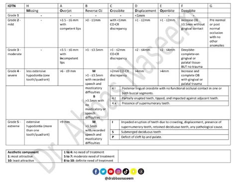 Iotn Index Ioftn Index Par Index Royal Dental Care