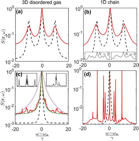 Power Spectrum For A Non Interacting Dashed Black Lines And