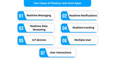How To Develop Real Time Apps With Node JS Complete Guide